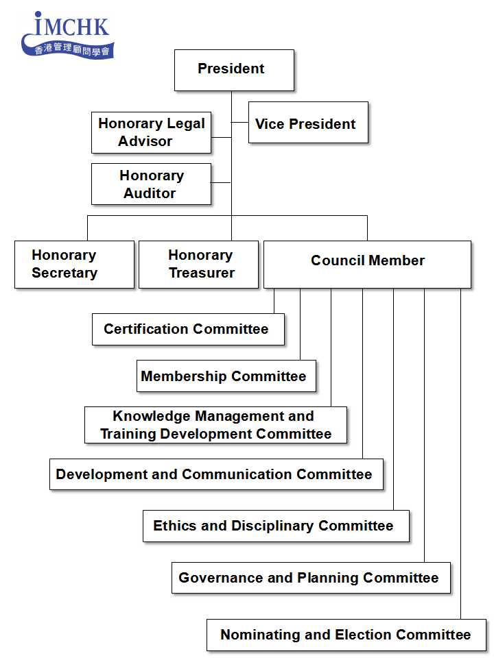 development committee certification committee development and communication committee governance ...